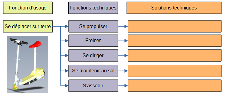 S2-5 Fonctions techniques et solutions techniques